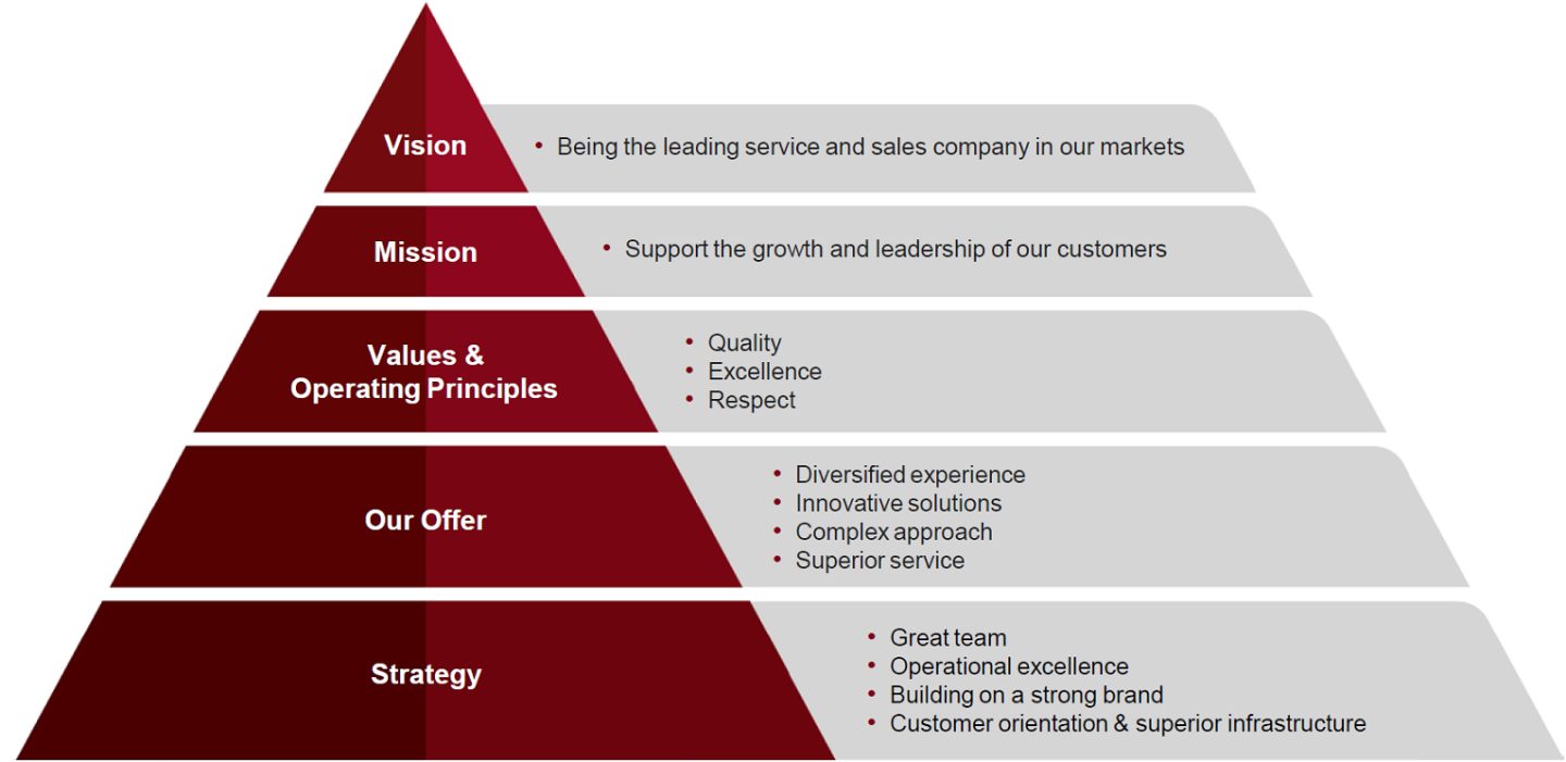 The Ferronordic Value Proposition - Ferronordic
